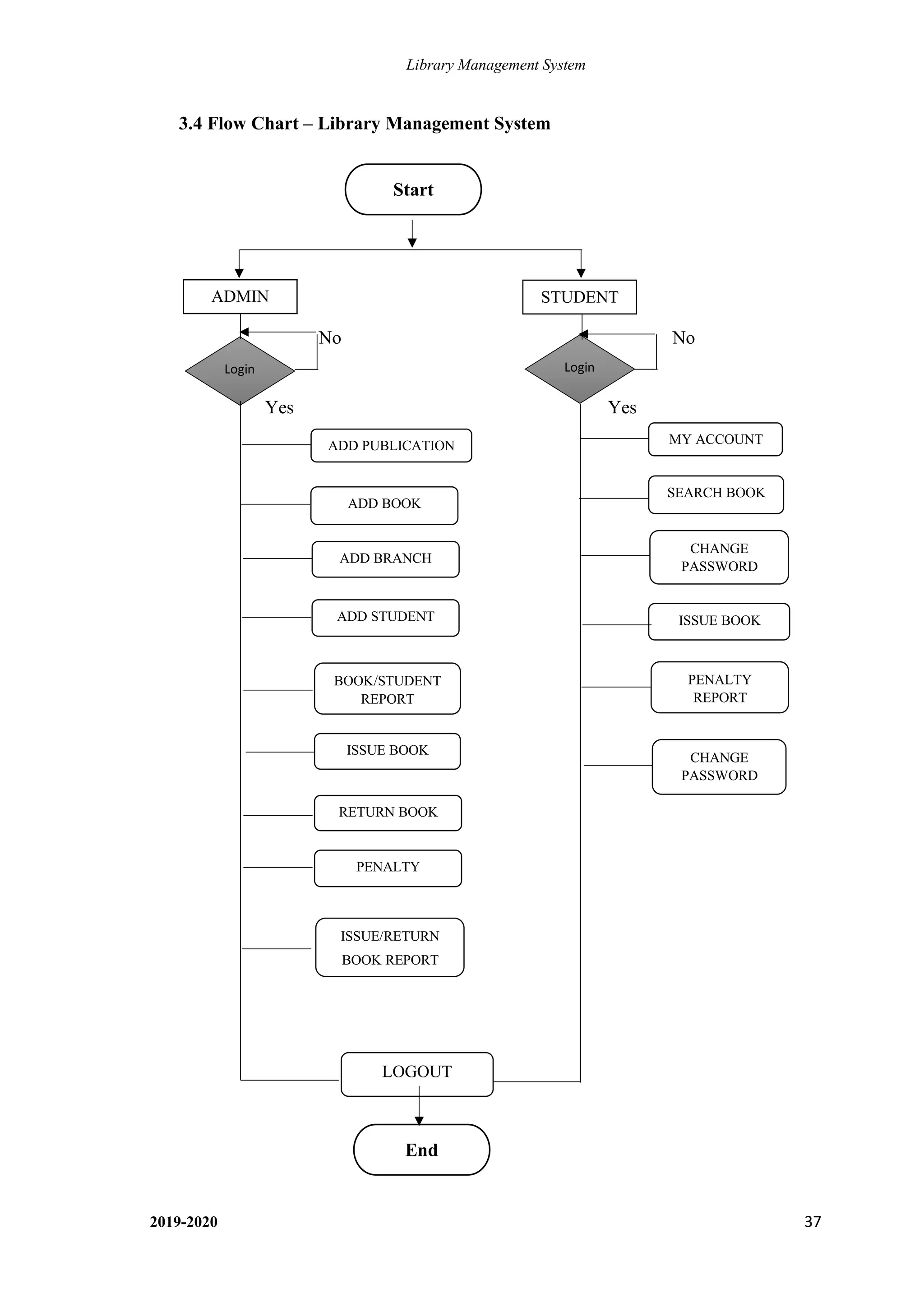 Thesis on Library Management System | LMS | Project Report | PDF ...