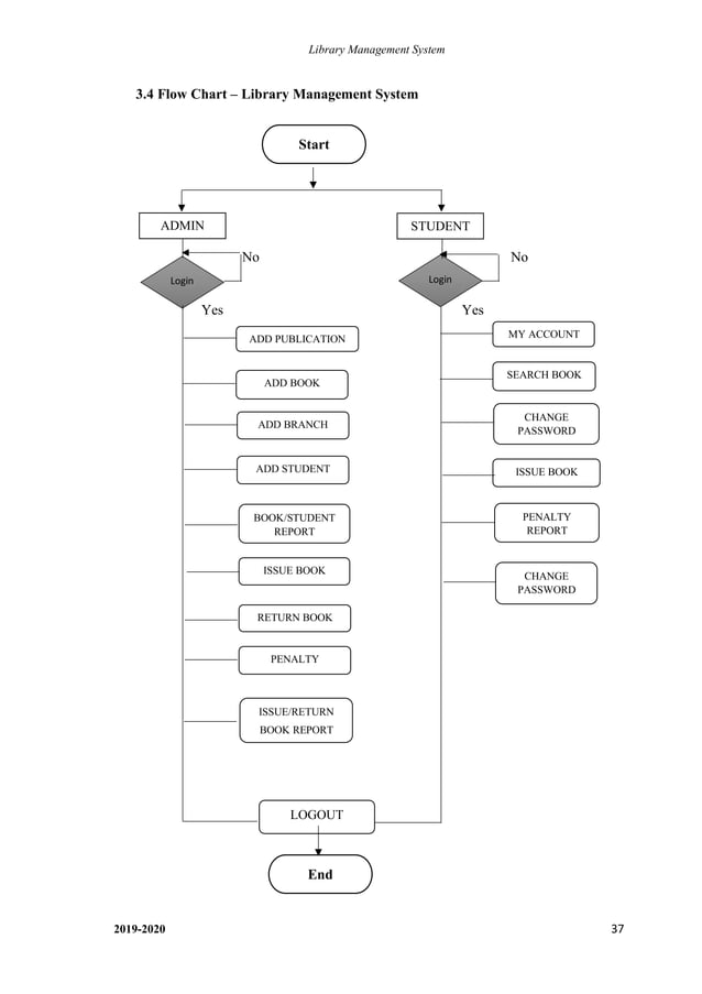 Thesis on Library Management System | LMS | Project Report | PDF | Operating Systems | Computer ...