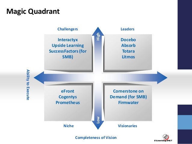 Learning management systems for small business