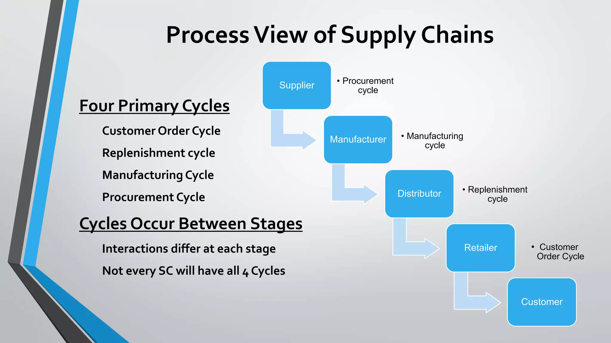 Introduction to Supply Chain Management - a brief overview | PPTX