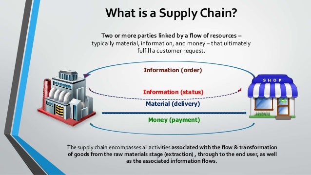 Introduction to Supply Chain Management - a brief overview