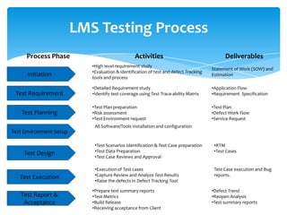LMS TESTING SERVICES | PPT
