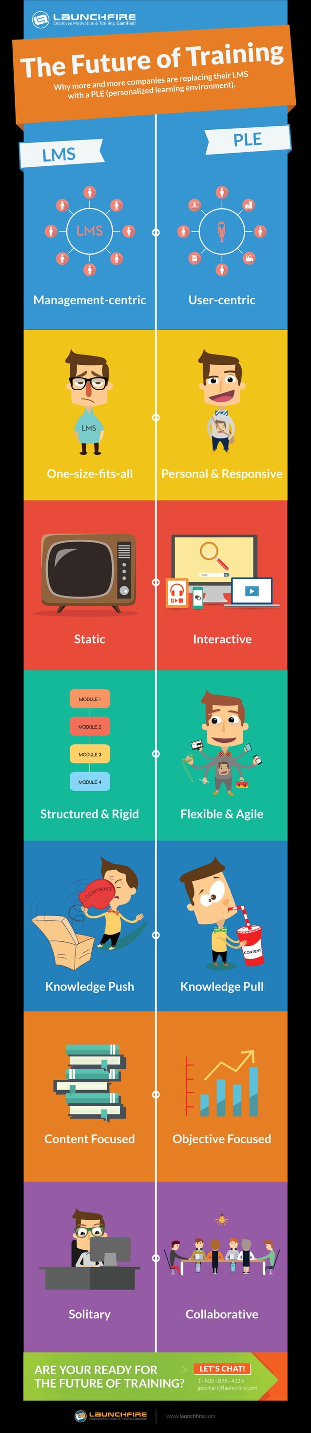 The Future of Training: LMS vs PLE | PDF