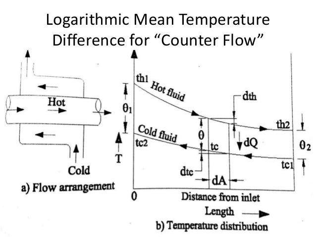 analysis of heat exchanger by LMTD method
