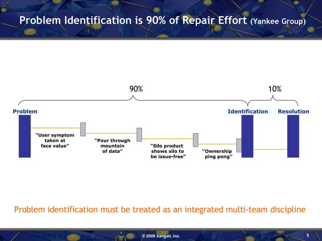 LMTV #1 - Rapid Problem Identification from Xangati | PPT