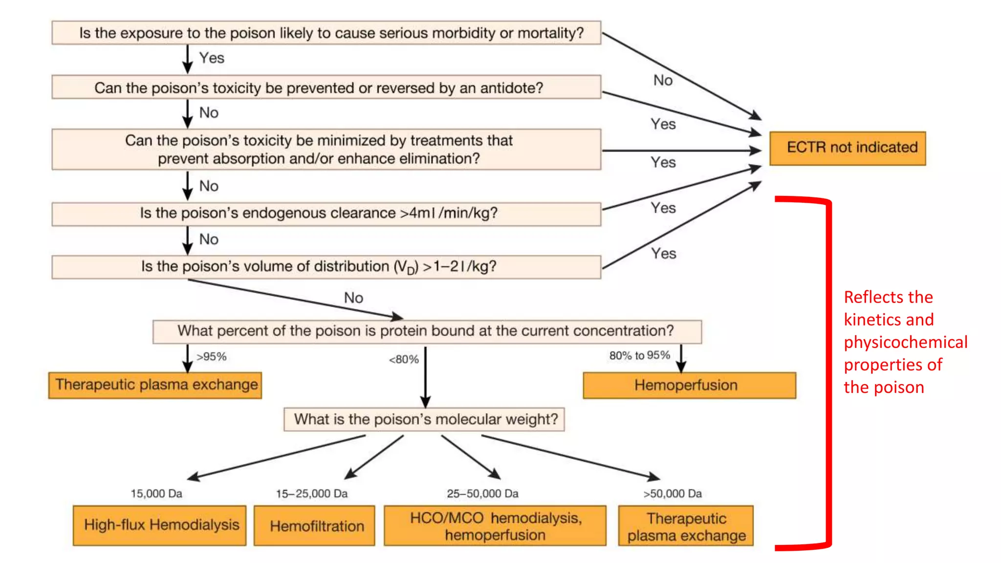 Extracorporeal therapies for toxin ingestion by Dr Darren Roberts | PPT