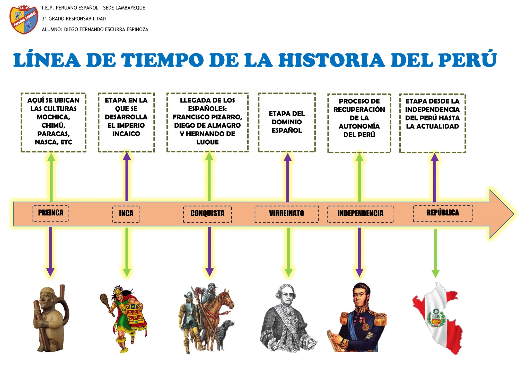 Línea de tiempo de la historia del Peru. | PDF
