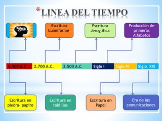 Línea de tiempo historia de la escritura | PPTX