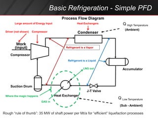 LNG and FLNG Intro for Petroleum Engineers | PDF
