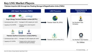LNG Infrastructure of Pakistan and Opportunities | PPTX