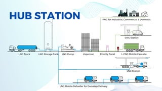 LNG Hub Station - City Gas Distribution with LNG | PDF