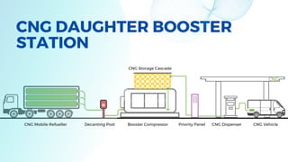 LNG Hub Station - City Gas Distribution with LNG | PDF