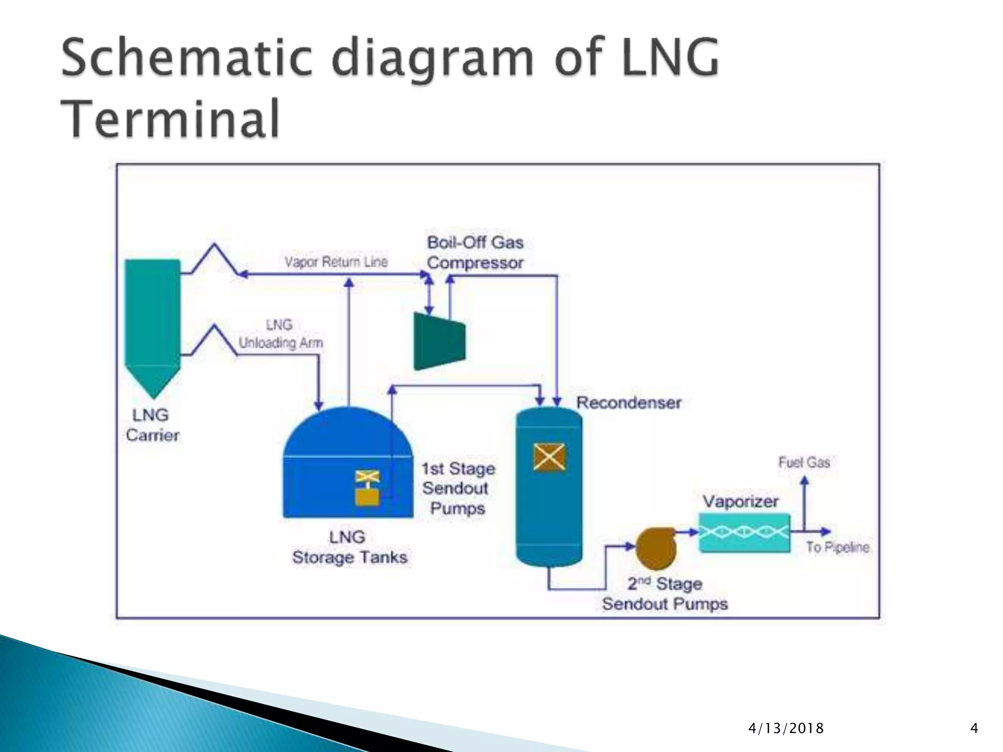 Lng regasification asit | PPTX