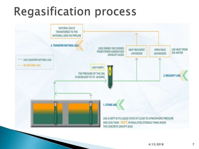 Lng regasification asit | PPT