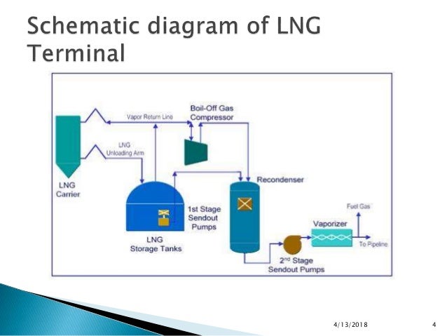 Lng regasification asit