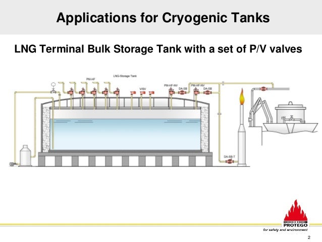 Lessons learned solving pilot valve instability issues on LNG storage… Lessons learned solving pilot valve instability issues on LNG storage…
