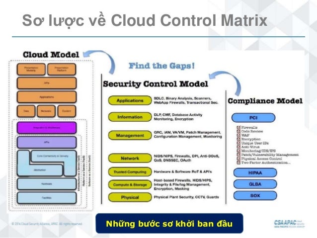 Lương Trung Thành - Cloud Control Matrix