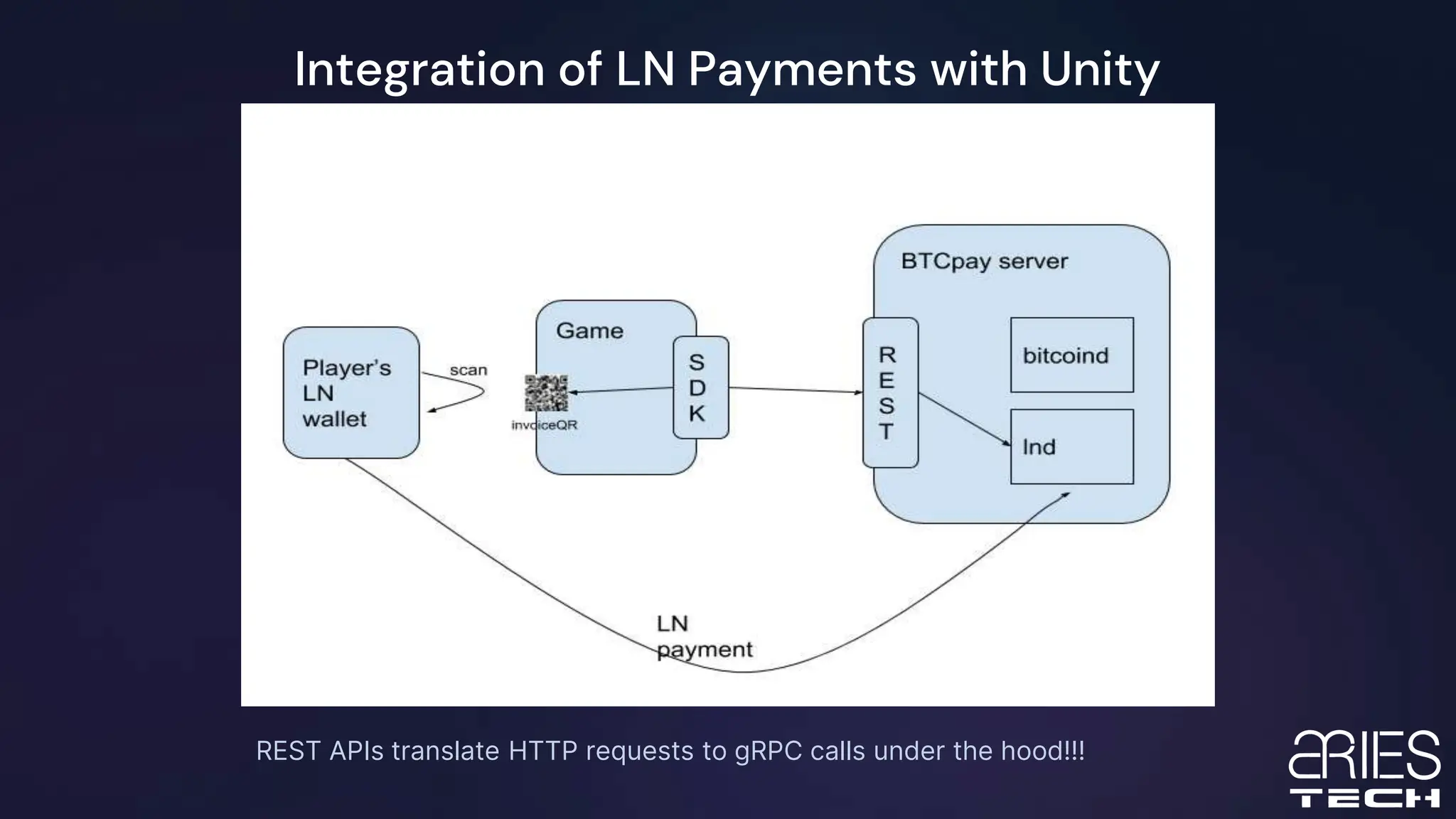 Lightning Network Integrations in Unity | PPT