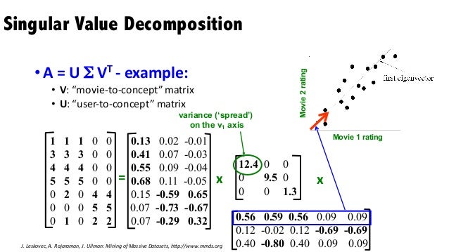 Dimensionality Reduction Above Pca 