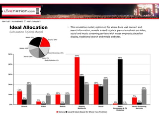 LiveNation Concert Media Buy Analysis | PPT