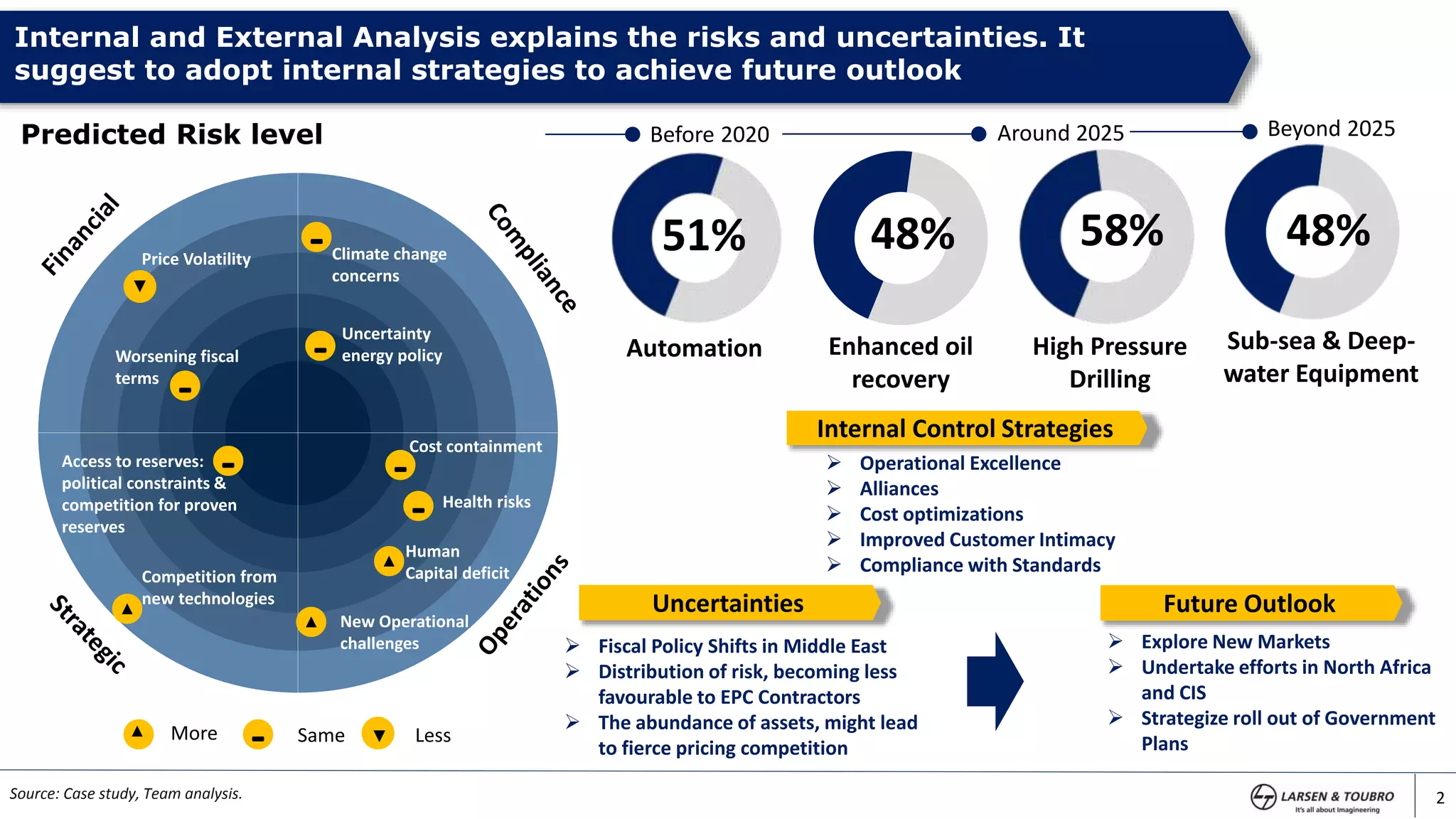 Larsen & Toubro - Outthink 2017 (Strategy Case Competition) - Grand ...
