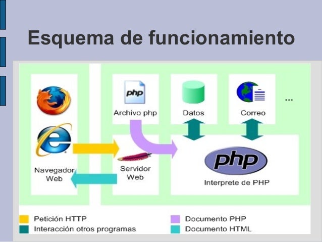 Introducción a php