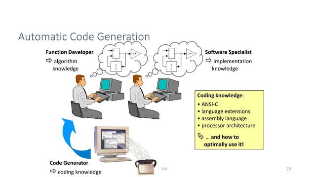 Model based design-Hardware in loop-software in loop | PPTX | Computer ...
