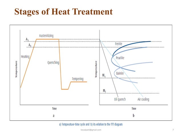 Heat treatment Process | PPT | Chemistry | Science
