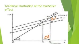 KEYNES Investment multiplier | PPTX