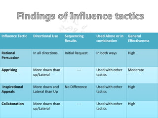 Power and Influence Tactics | PPTX