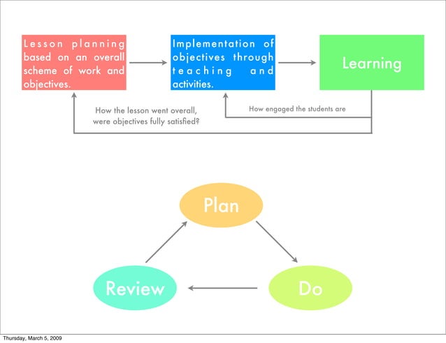 The Purpose Of Reflective Practice | PPT