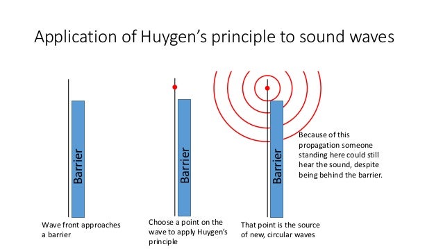 Huygen's Principle