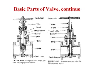LO 3 storage tanks,pipelines and valves.ppt