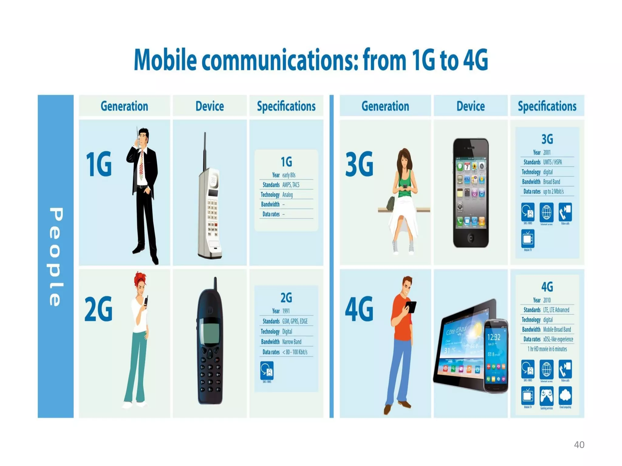 Evolution of wireless communication systems (1 G to 5G). | PDF