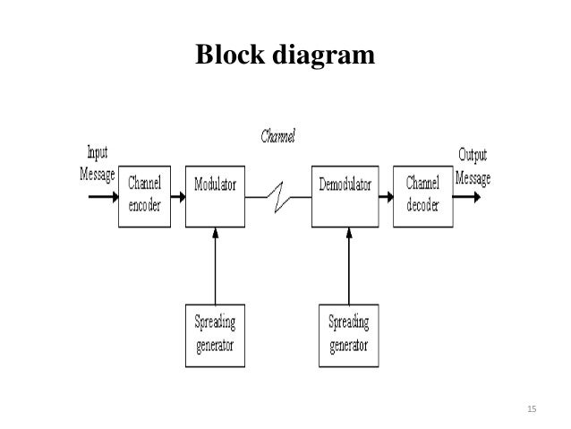 Evolution of wireless communication systems (1 G to 5G).