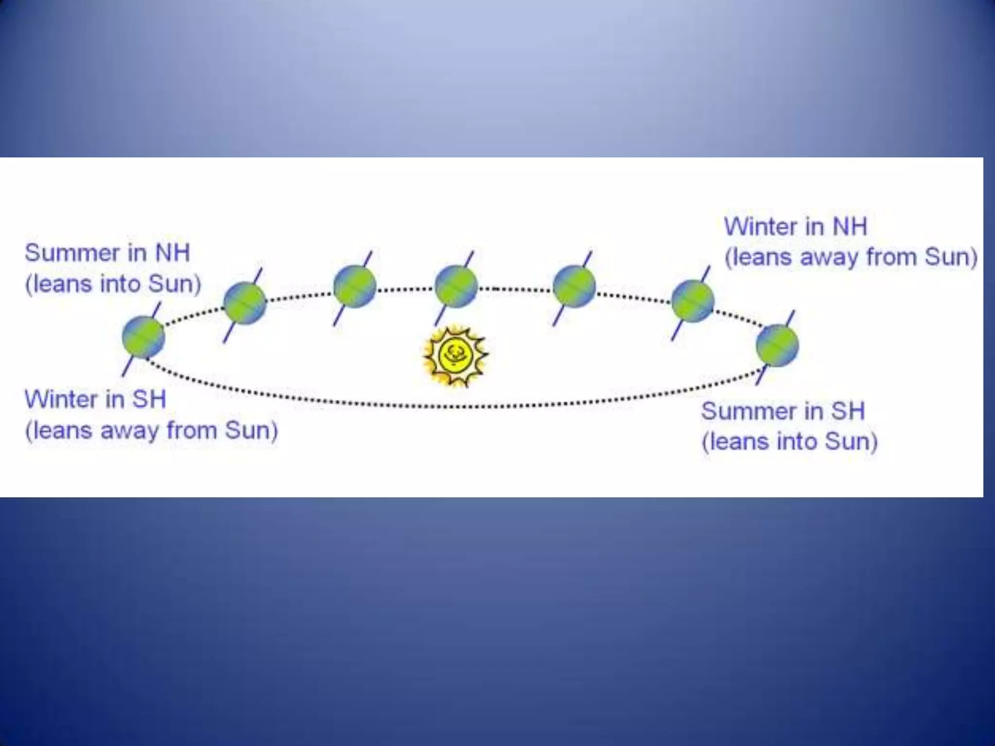 Lo7 motions and seasons | PPT