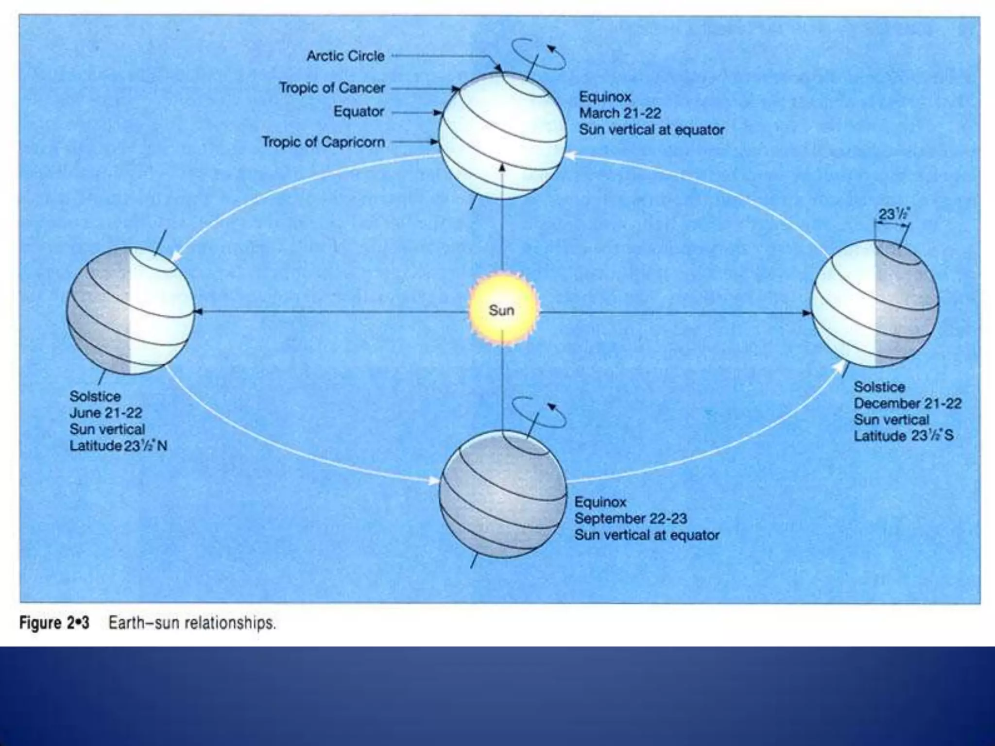 Lo7 motions and seasons | PPT