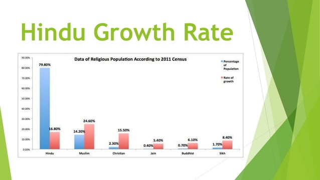 lo7 hindu growth rate.pptx