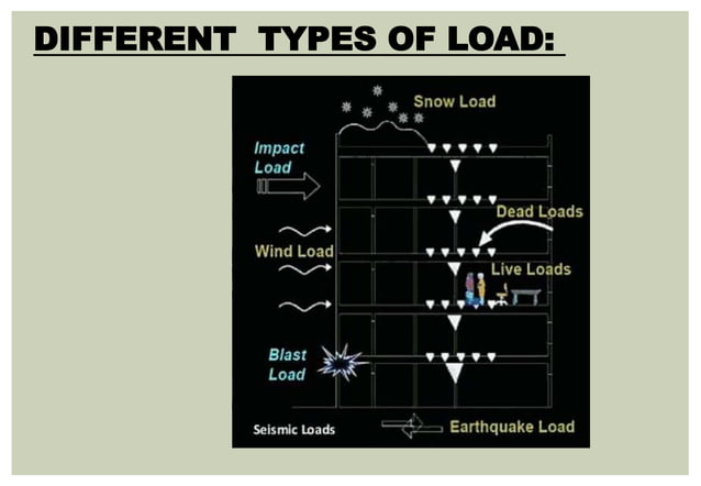 Load analysis and structural consideration | PPTX | Geology | Science