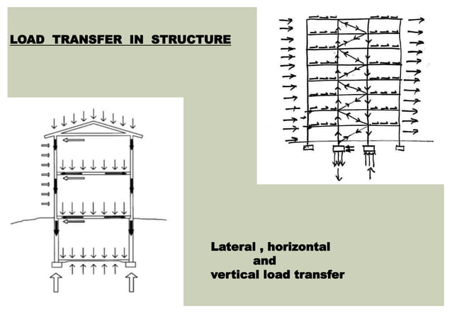 Load analysis and structural consideration