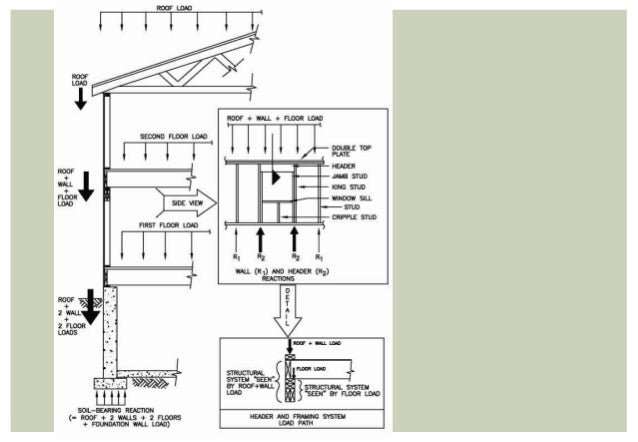 Load analysis and structural consideration
