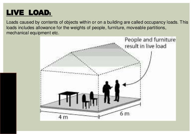 Structural Live Load