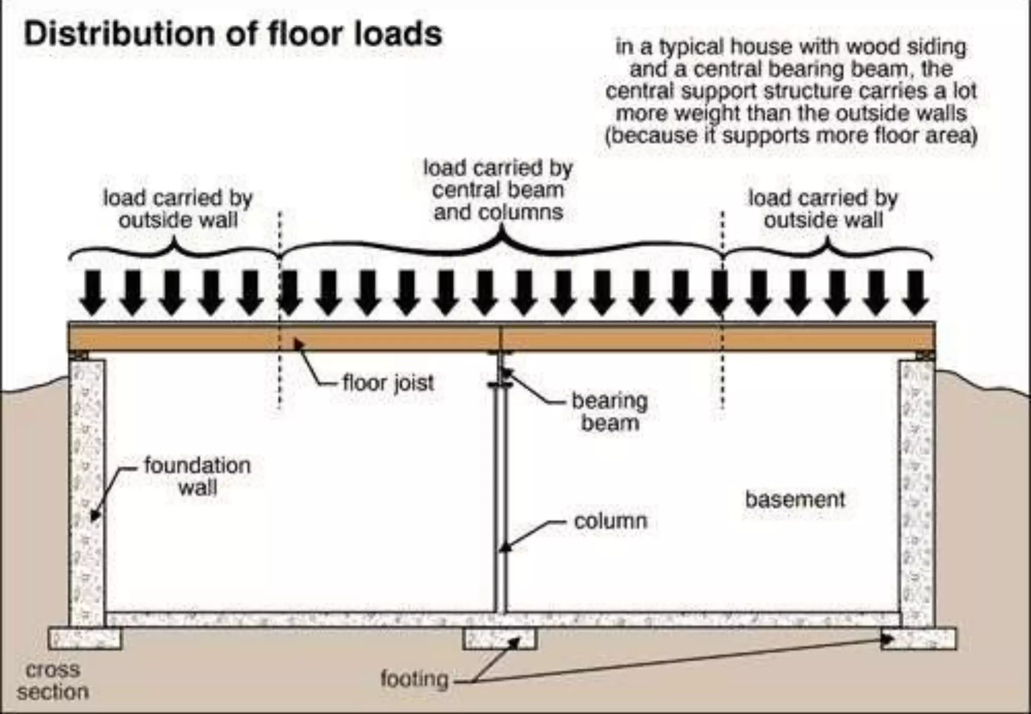Load analysis and structural consideration | PPTX