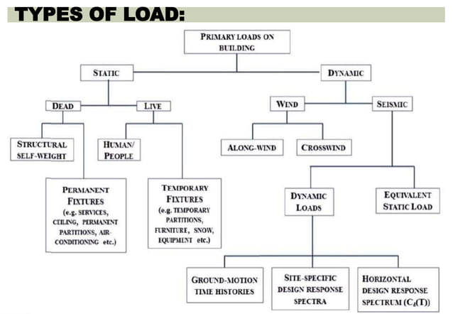 Load analysis and structural consideration | PPT
