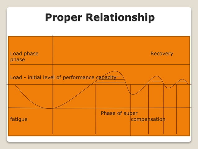 Sports Training : Load and adaptation | PPTX | Sports