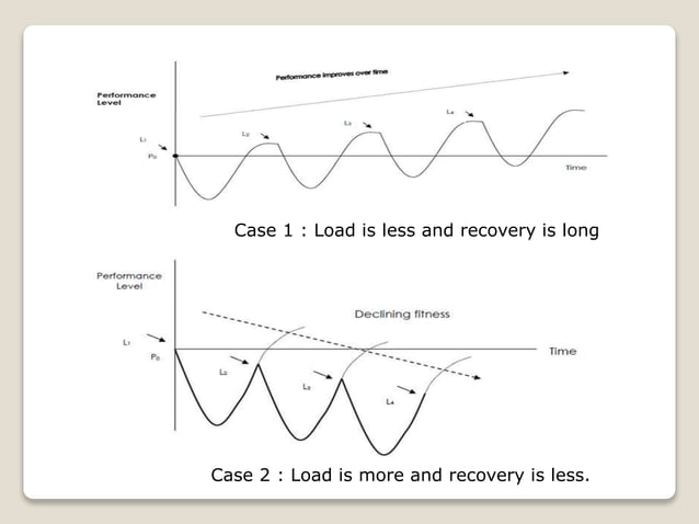 Sports Training : Load and adaptation | PPTX | Sports