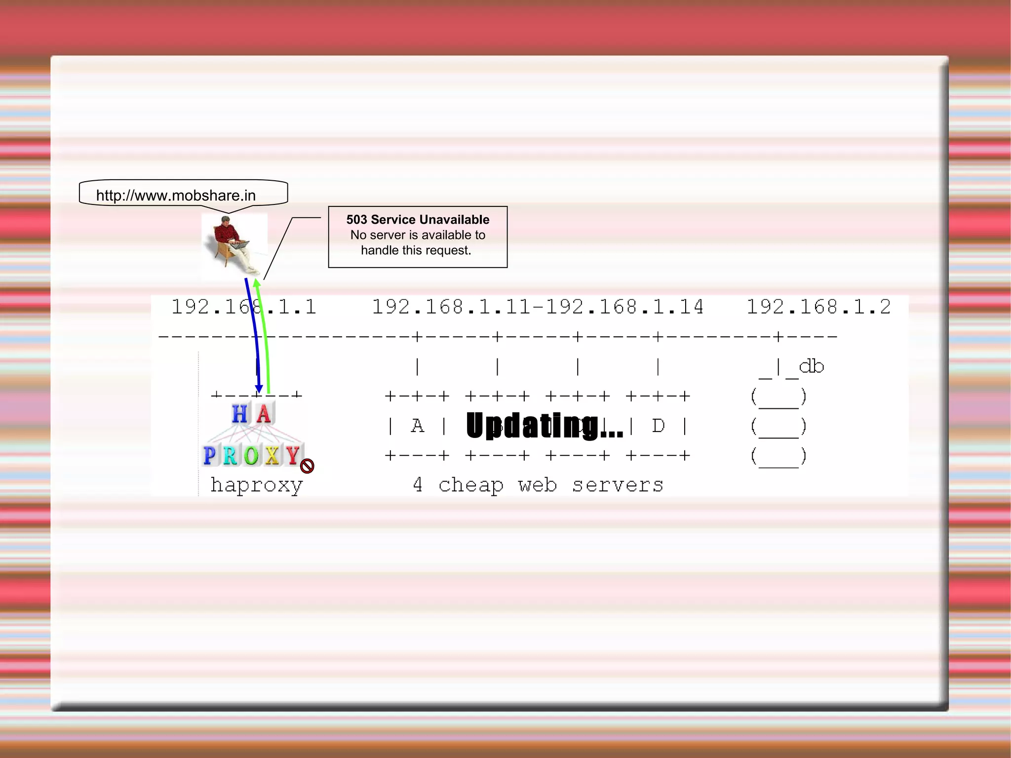 Web Server Load Balancer | PPT