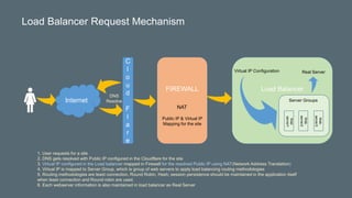 Load balancer | PPTX | Web Hosting | Internet