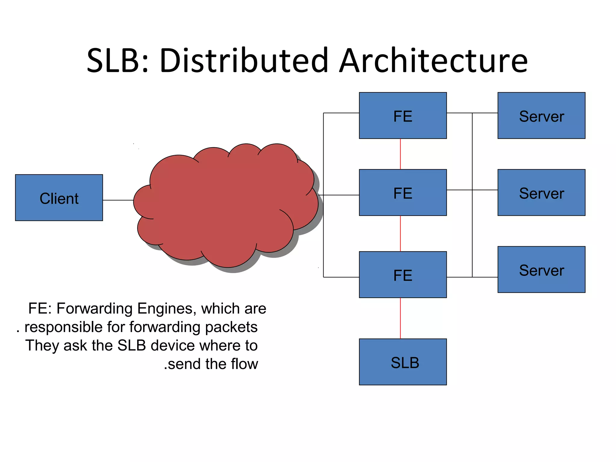 Load balancing | PPT
