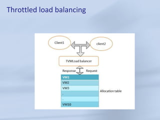 Load balancing | PPT